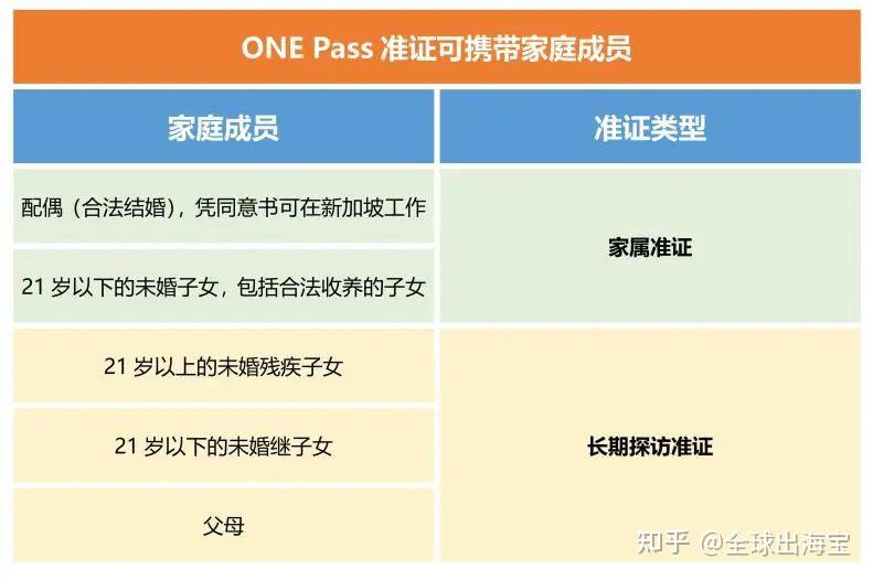 新加坡移民风口，顶级专才准证ONE Pass开放申请：5年签证时长，无配额限制，一家三代可随行 - 知乎