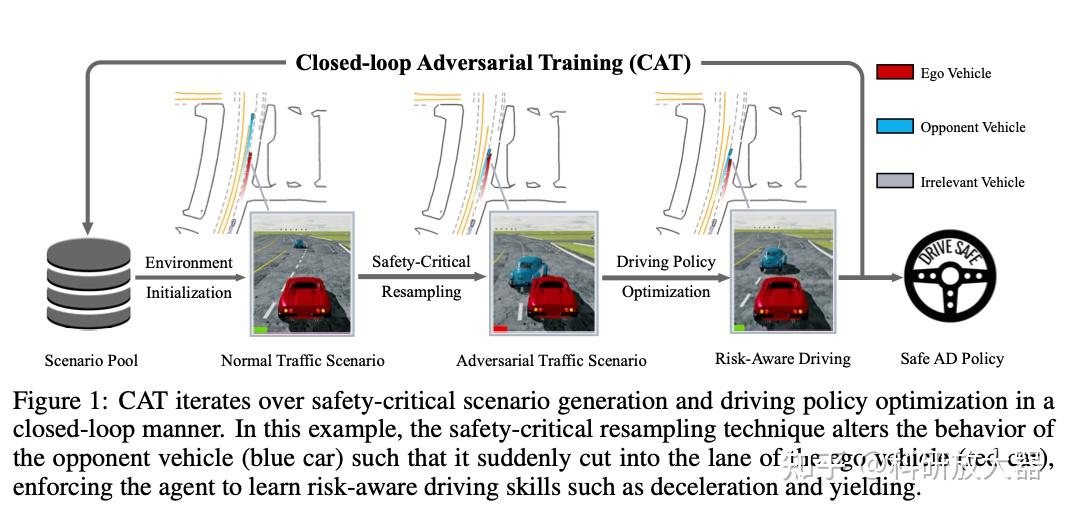 AD论文3-CoRL23: CAT: Closed-loop Adversarial Training for Safe End-to-End ...