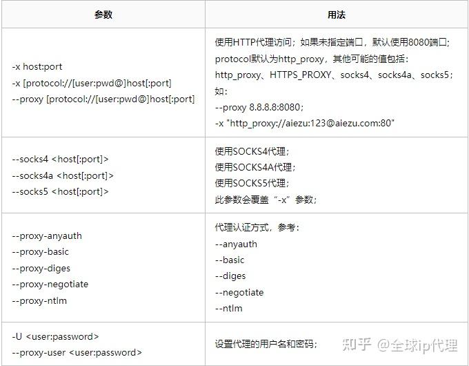 Curl命令使用多种代理协议示例 知乎