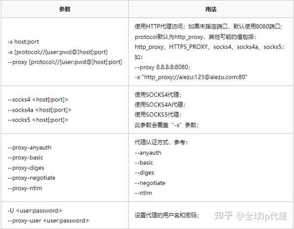 Curl命令使用多种代理协议示例 知乎