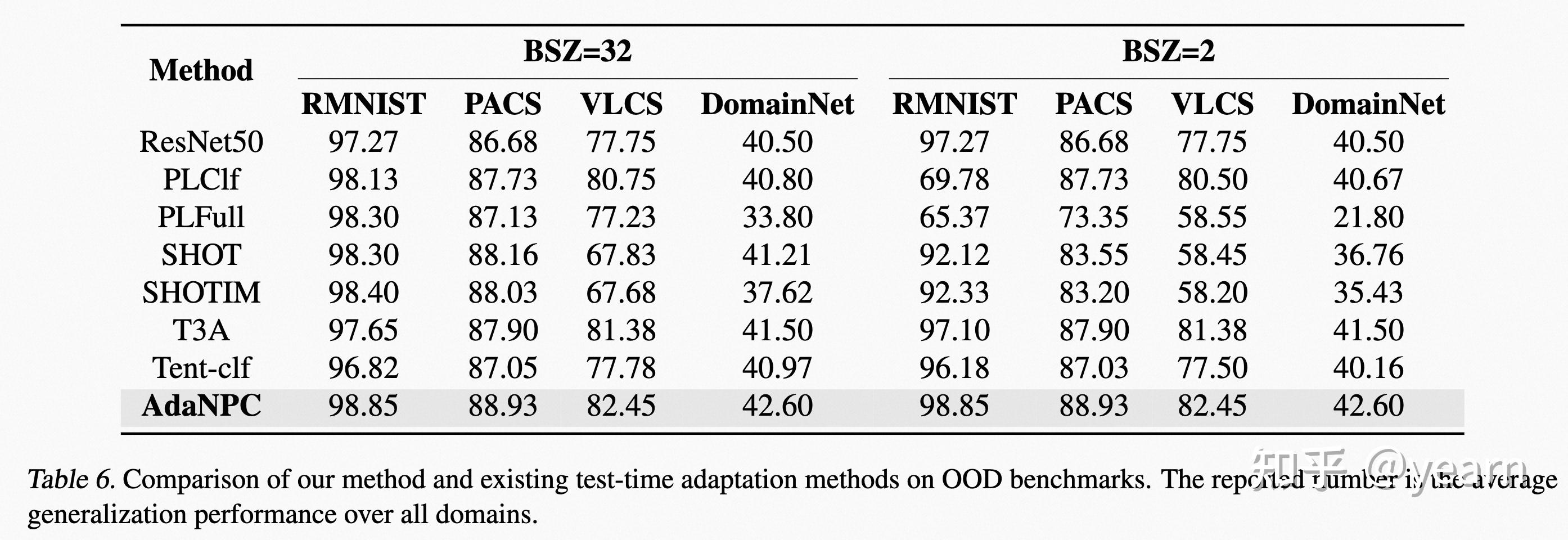 ICML 2023: Test time adaptation的理论理解与新的方法 - 知乎