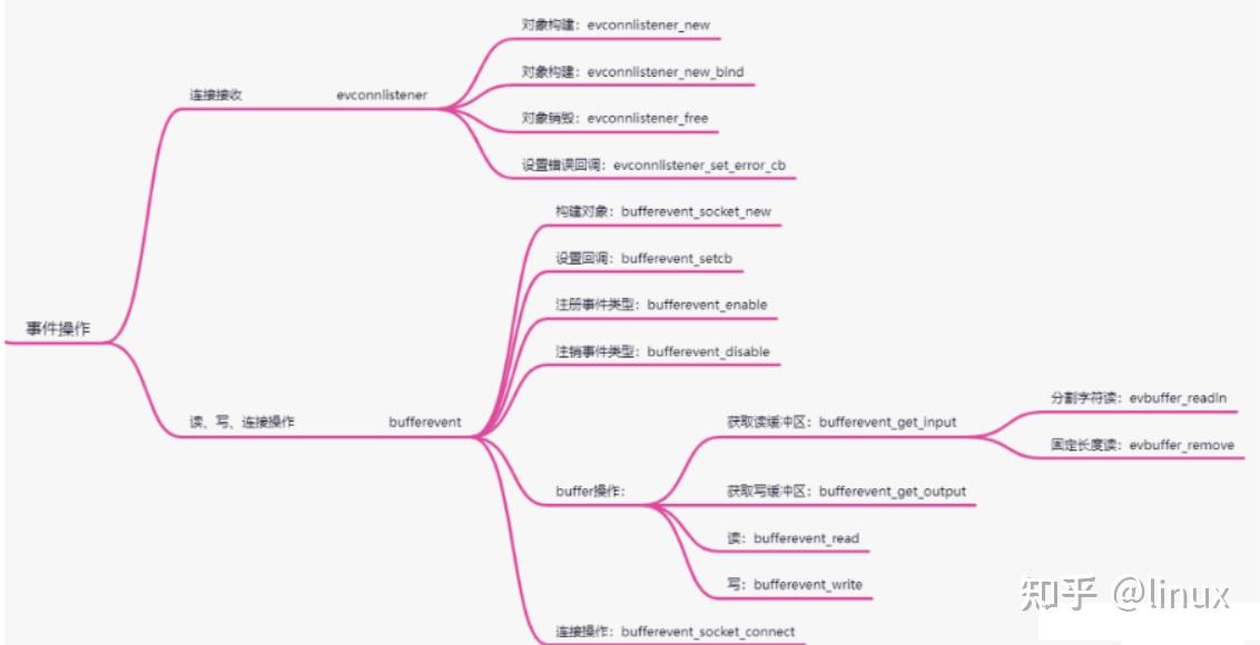 深入浅出libevent的原理及实现 - 知乎