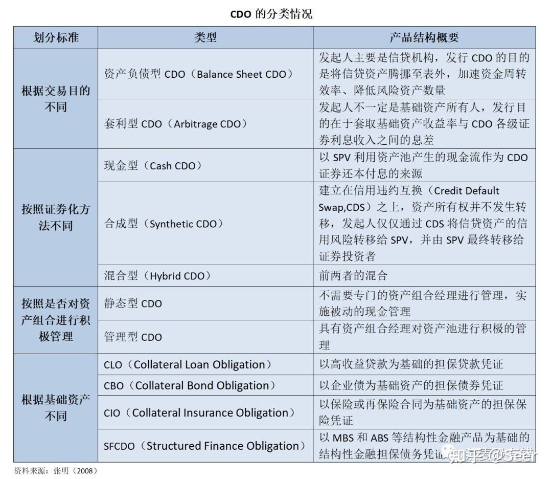 什么是资产证券化？ - 知乎