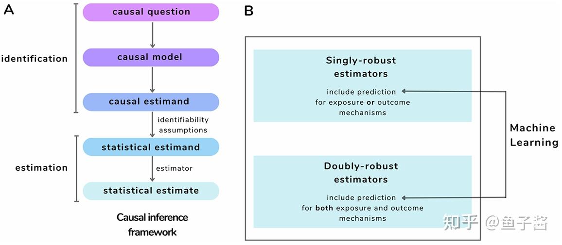 因果机器学习(CausalML)前沿创新思路 - 知乎