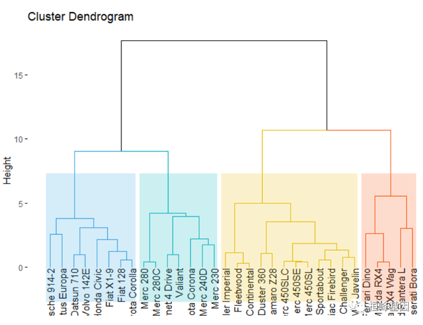 FigDraw 16. SCI 文章绘图之树形图(Dendrogram) - 知乎