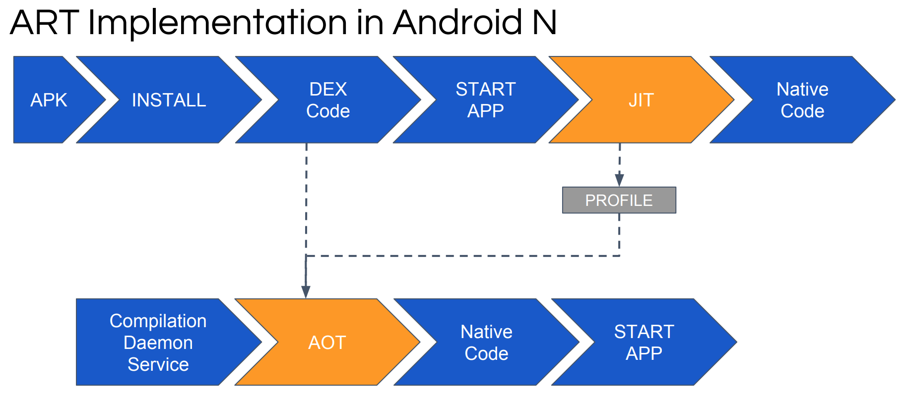 Android虚拟机的JIT编译器 - 知乎