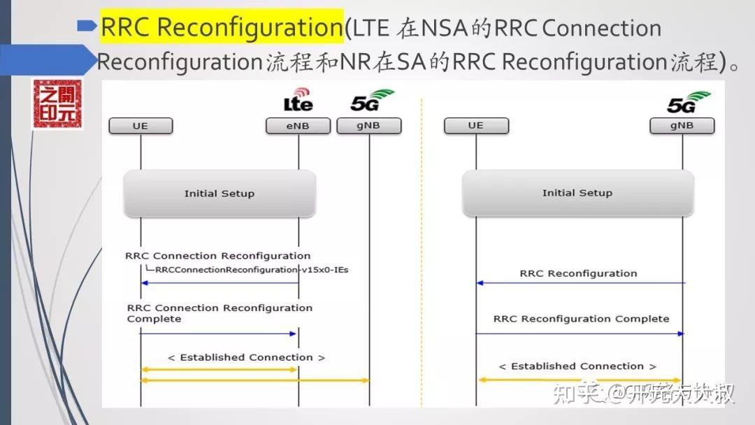 5G RRC的几个流程 - 知乎