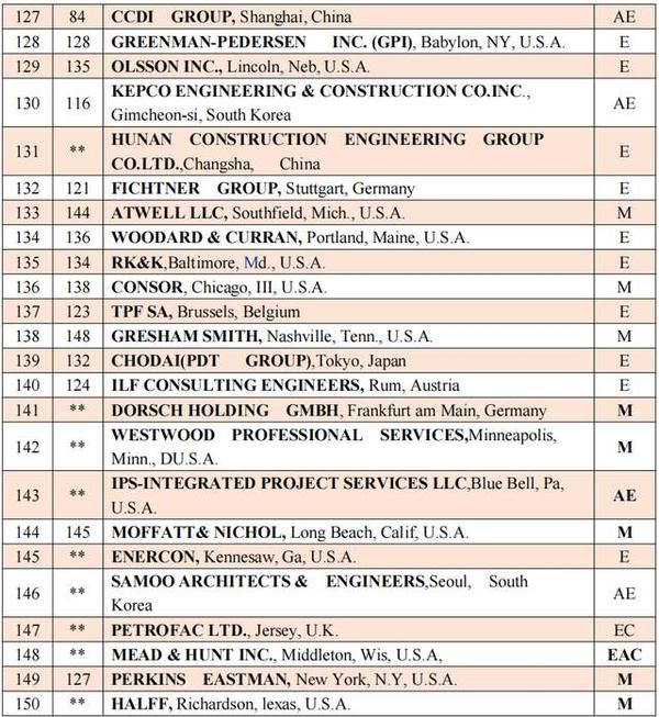 2023年ENR全球设计150强新鲜出炉：湖南建工集团、中南建筑设计院上榜了 - 知乎