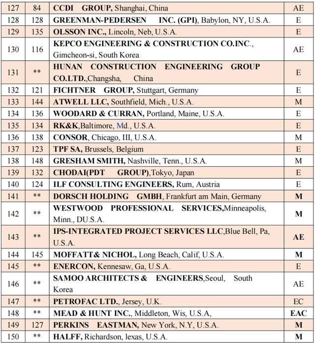 2023年ENR全球设计150强新鲜出炉：湖南建工集团、中南建筑设计院上榜了 - 知乎