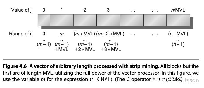 Chapter 4. Data-Level Parallelism in Vector, SIMD, and GPU Architectures - 知乎