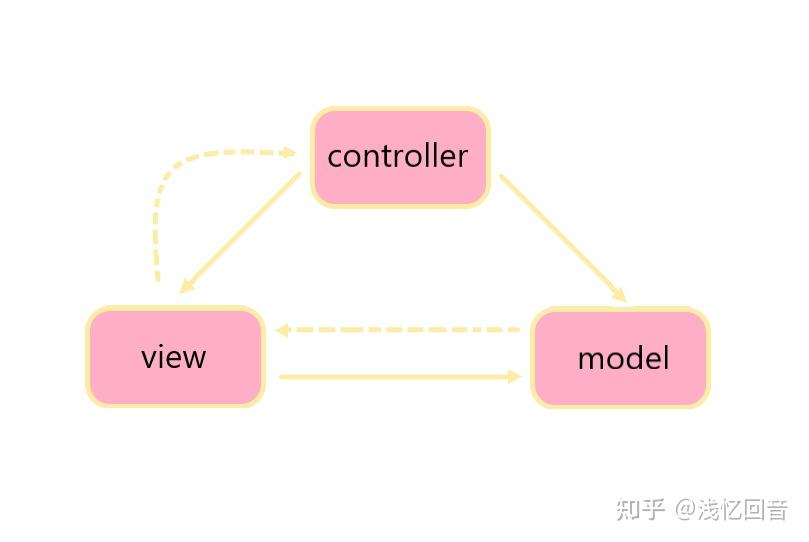 《浅析 MVC》 - 知乎