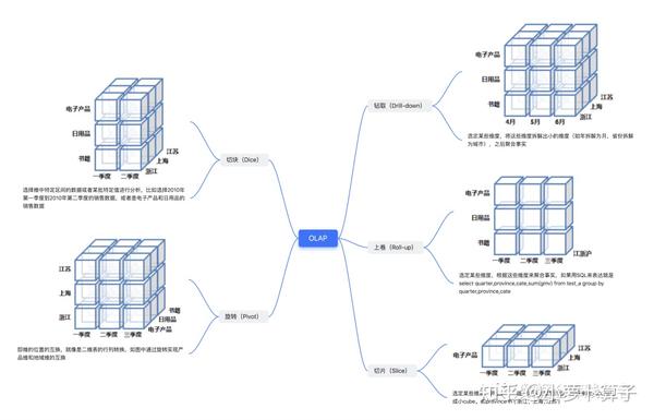 OLAP | 基础知识梳理 - 知乎