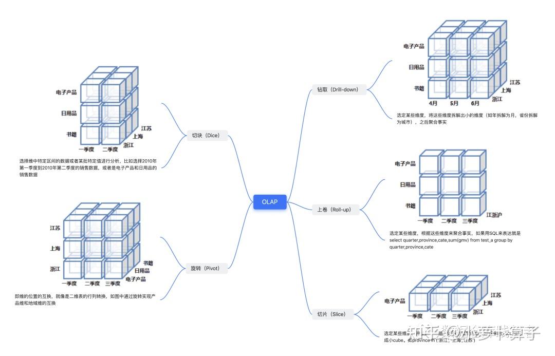 OLAP | 基础知识梳理 - 知乎