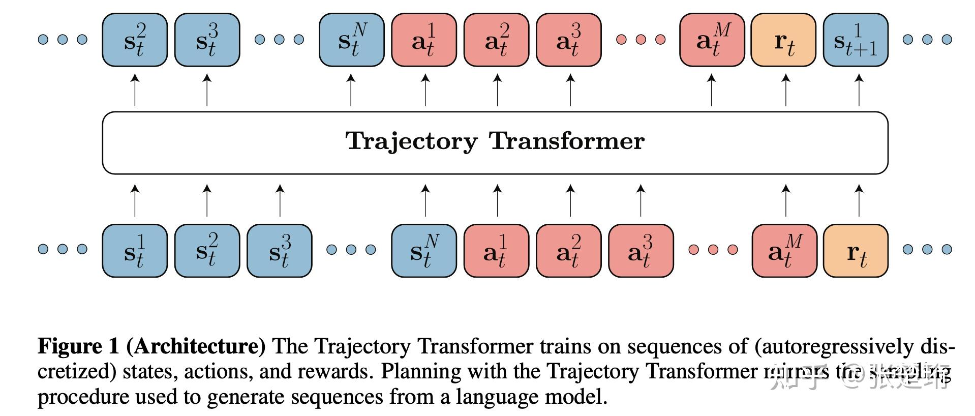 【强化学习 215】Trajectory Transformer - 知乎
