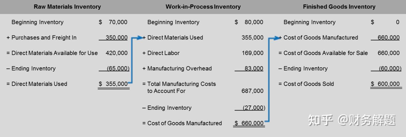 Flow of Costs through Inventory Accounts - 知乎
