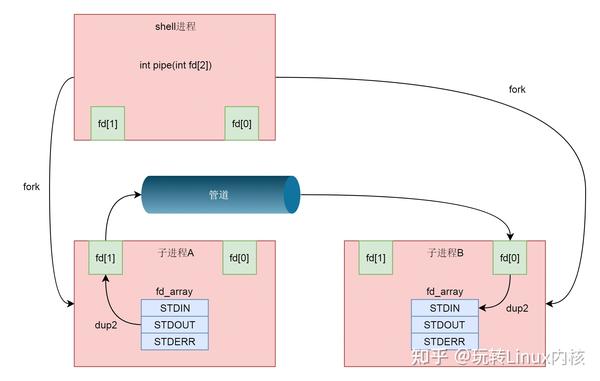 进程间通信：管道的实现和运行逻辑原理 知乎