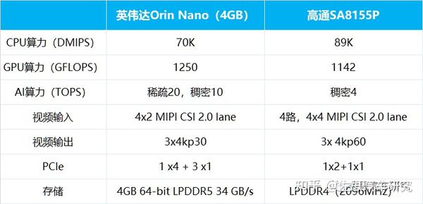 199美元的英伟达Orin模组，对抗高通8155 - 知乎
