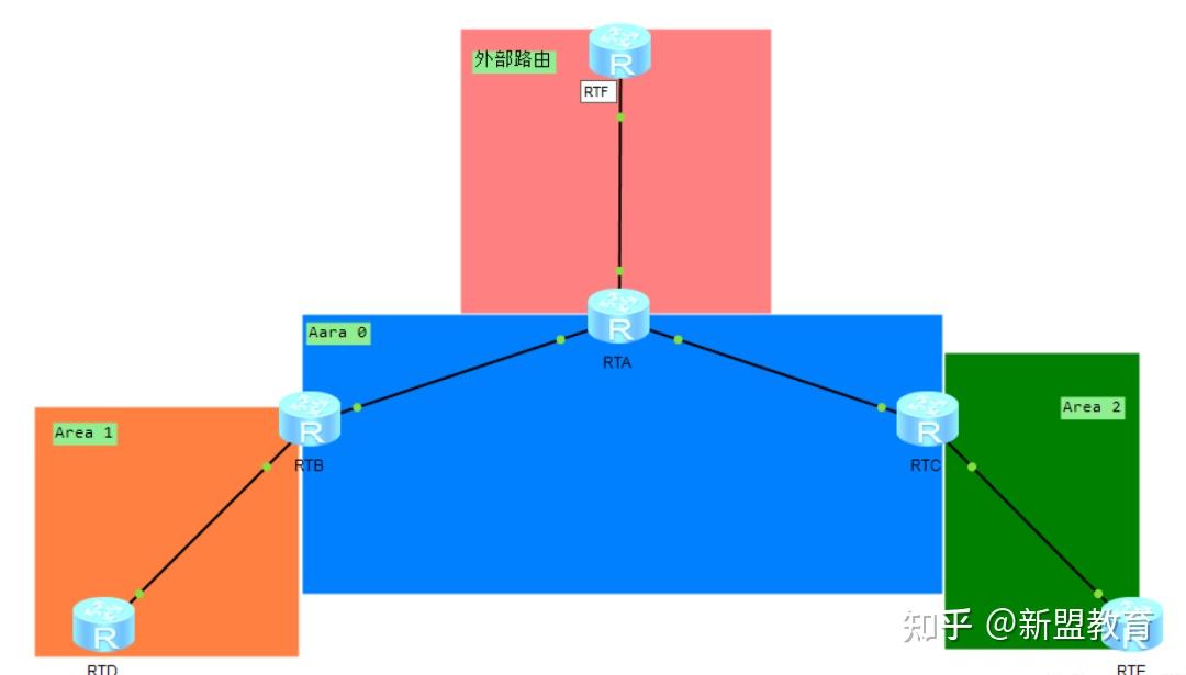 OSPF特殊区域之Stub和Totally Stub区域详解及配置 - 知乎