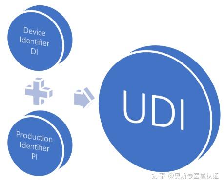 MDR/IVDR申请的知识点之Basic UDI-DI - 知乎