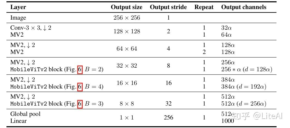 苹果MobileViT续作 | MobileViTv2：移动视觉Transformer的可分离自注意力 - 知乎