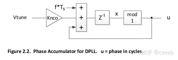 Digital PLL (DPLL) Introduce - 知乎