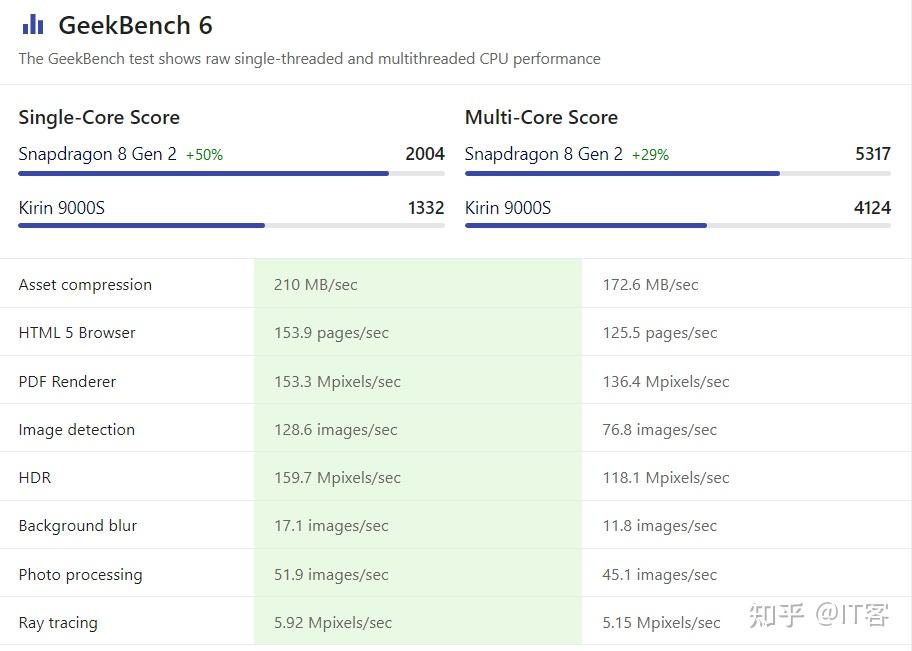麒麟9000s、骁龙 888、麒麟9000、骁龙 8 2代性能对比 - 知乎