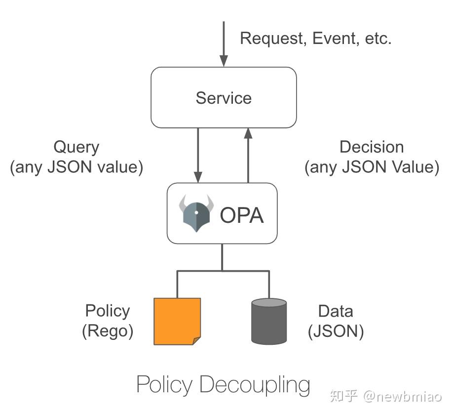 OPA-重新定义规则引擎-入门篇 - 知乎