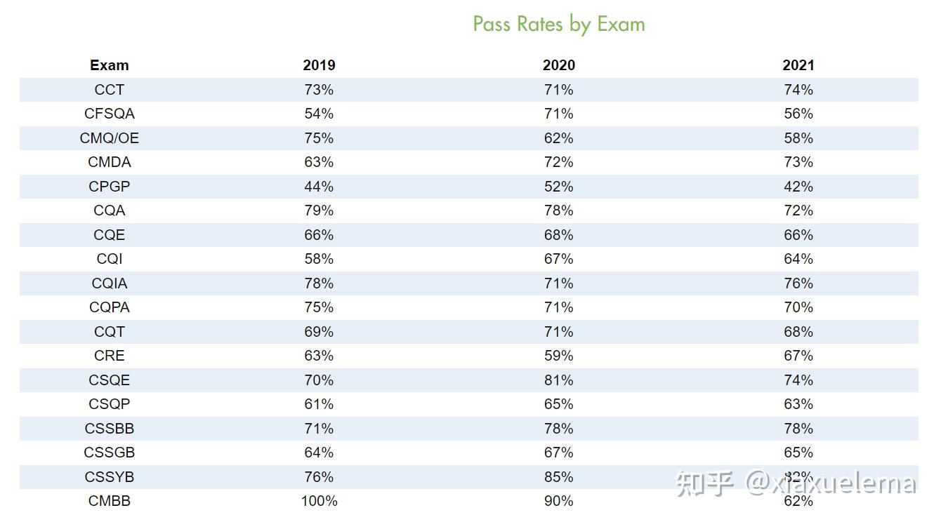 2021年9月美国质量协会六西格玛黑带 ASQ CSSBB 远程考试经历 - 知乎