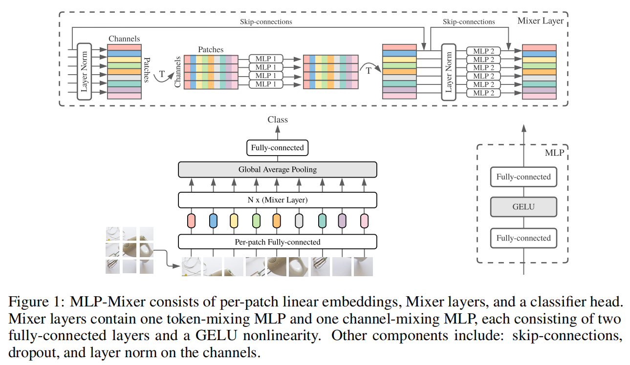 [NIPS2021]MLP-Mixer: An all-MLP Architecture for Vision - 知乎