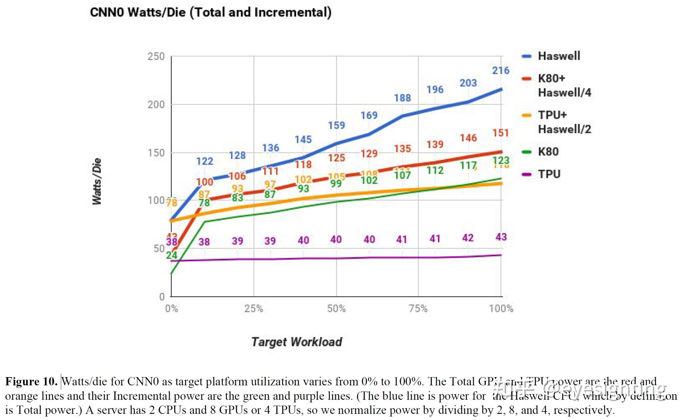 【芯片论文】谷歌TPUv1：张量处理单元的数据中心内性能分析 - 知乎