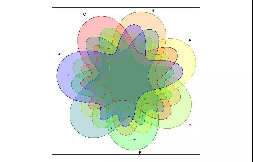 生信分析 | 解锁Venn图画法 - 知乎