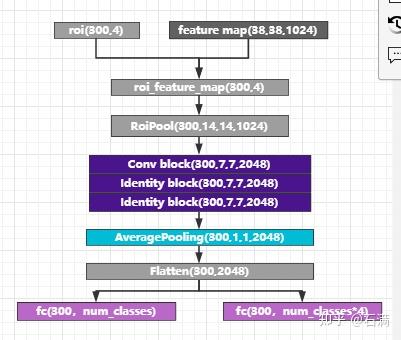 pytorch Faster RCNN ：Faster RCNN网络结构 - 知乎