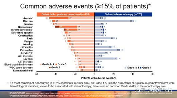 2023 WCLC | FLAURA2研究结果公布，听听专家如何解读？ - 知乎