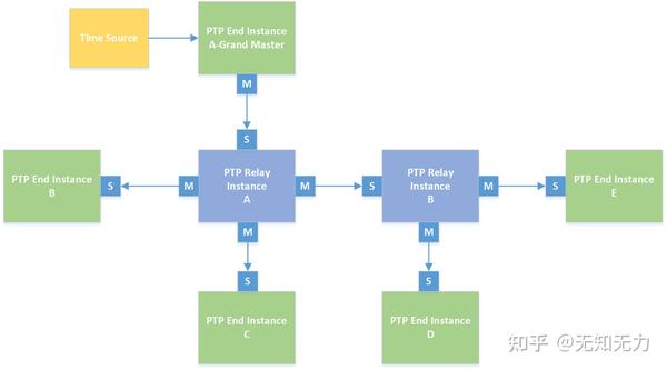 gPTP由浅入深全解析 - 知乎