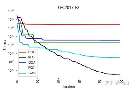 CEC2017（Python）：五种算法（HHO、RFO、OOA、PSO、GWO）求解CEC2017 - 知乎