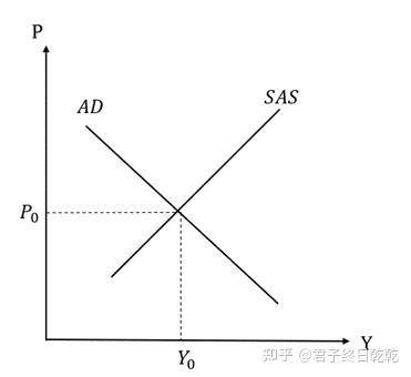 第四章 短期：AD-AS模型（三）： AD-AS综合 - 知乎
