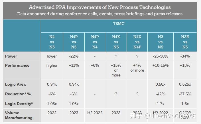 TSMC的N3工艺 - 知乎