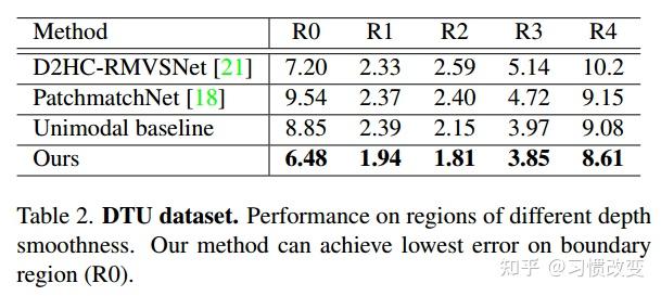 [2022 CVPR] NP-CVP-MVSNet - 知乎