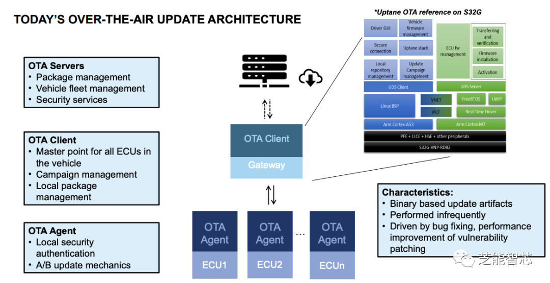 NXP的S32G3在软件定义车辆中的角色 - 知乎