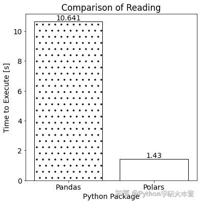 Pandas对比Polars，语法和速度大PK - 知乎