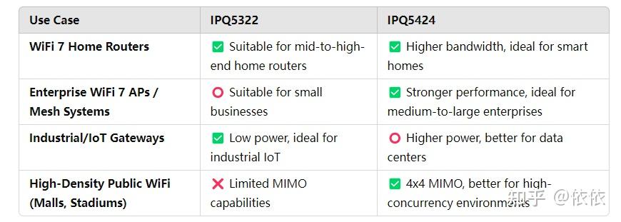 IPQ5322 vs. IPQ5424: In-Depth Analysis and Comparison of WiFi 7 Network Processors - 知乎