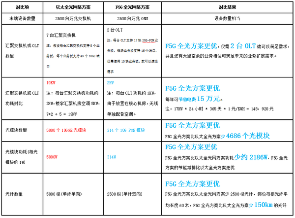 F5G全光网络 vs 以太全光网络 - 知乎