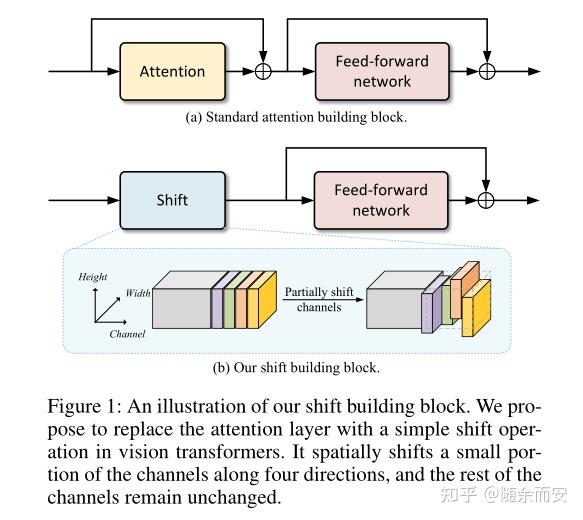 【AAAI2022】ShiftVIT: When Shift Operation Meets Vision Transformer - 知乎
