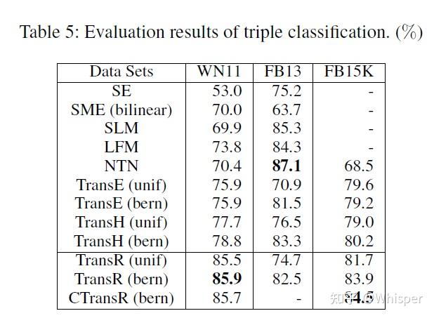 论文笔记：TransR-Learning Entity and Relation Embeddings for Knowledge Graph Completion-AAAI2015 - 知乎