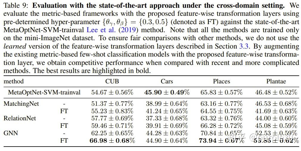 论文阅读《CROSS-DOMAIN FEW-SHOT CLASSIFICATION VIA LEARNED FEATURE-WISE TRANSFORMATION》 - 知乎