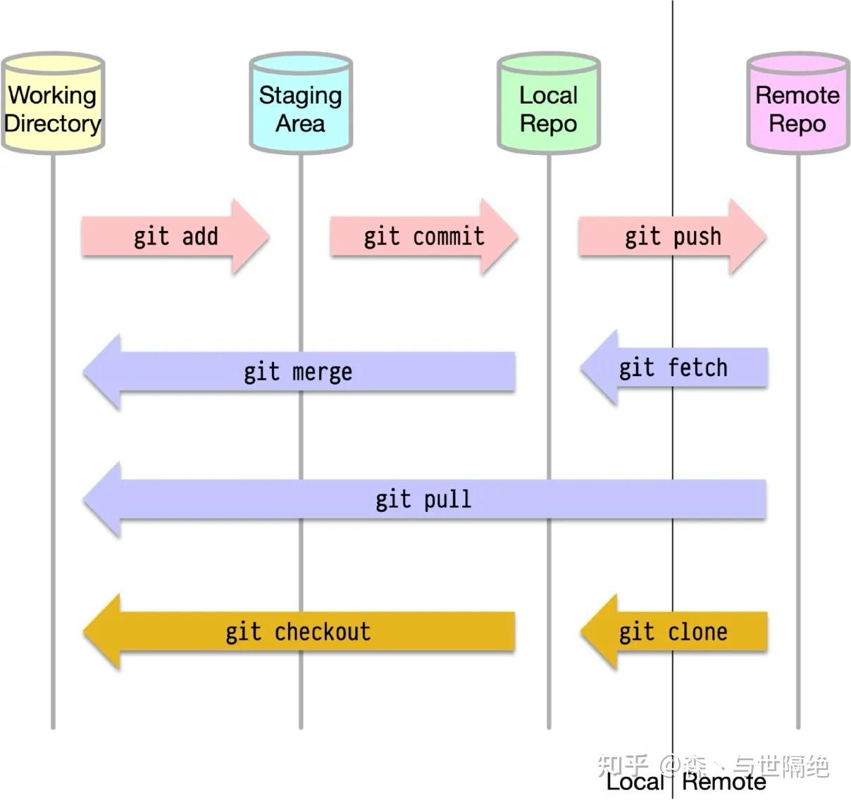 Git 常用命令整理 - 知乎