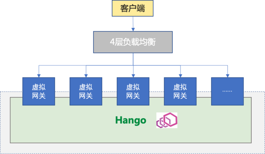 开源云原生融合网关 Hango 的最新实践与思考 - 知乎