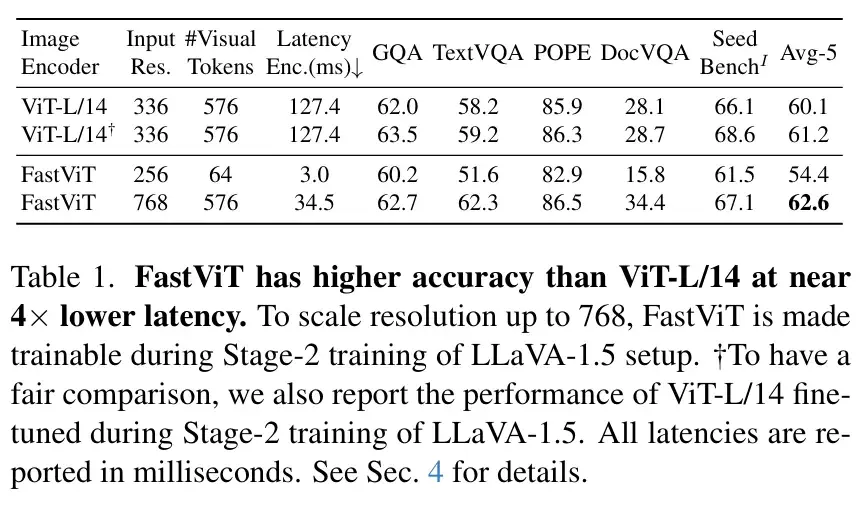 85倍速度碾压：苹果开源FastVLM，能在iphone直接运行的视觉语言模型 - 知乎