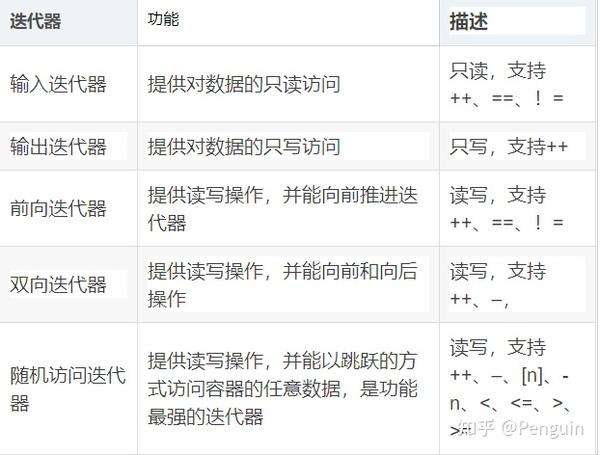 STL教程：C++STL快速入门（超详细总结） - 知乎