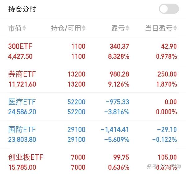 ETF网格实盘20230428 - 知乎